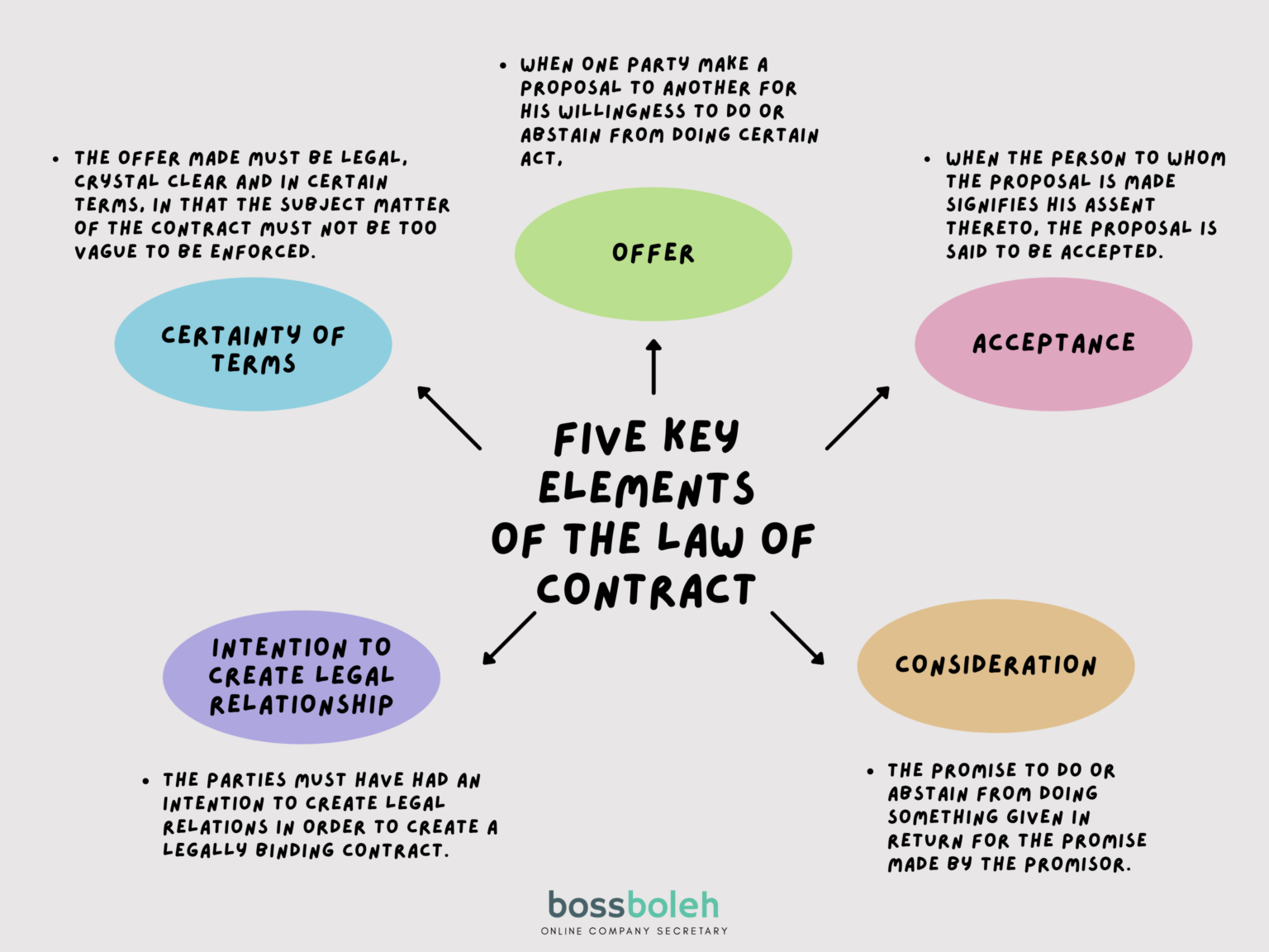 Boss Boleh | Why are Written Contracts Important? Is It Safe to have ...