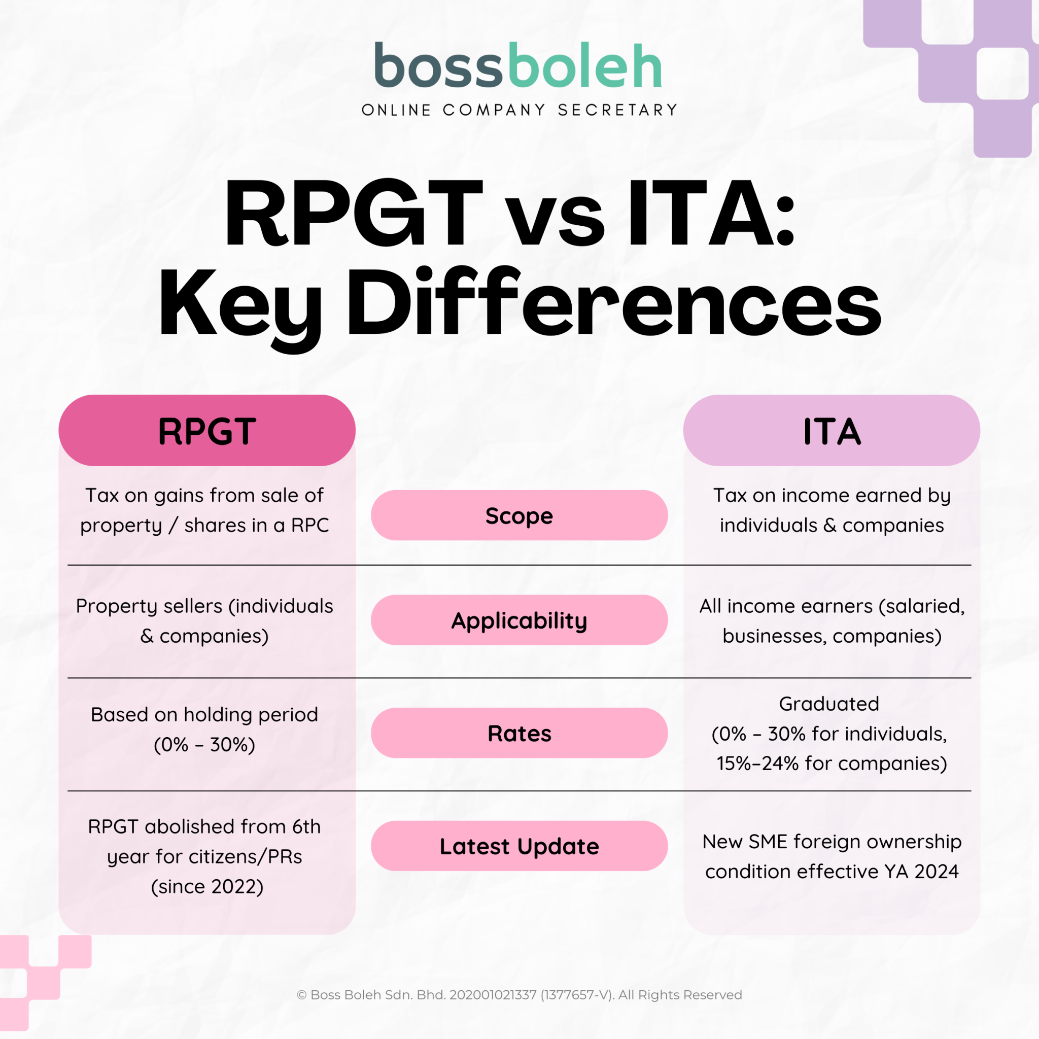 Boss Boleh | Real Property Gain Tax (RPGT) vs Income Tax