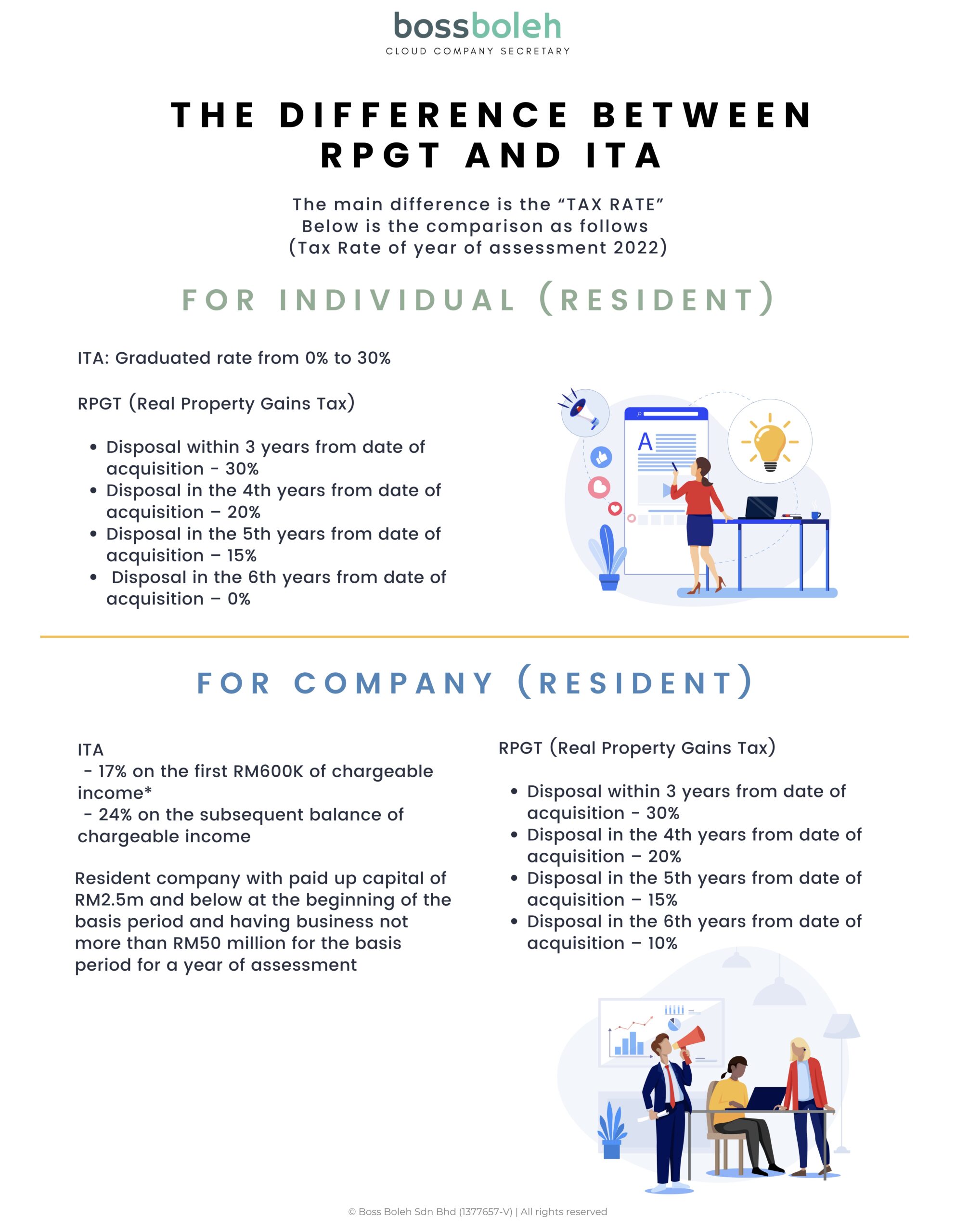 Real Property Gain Tax (RPGT) vs Income Tax | BossBoleh.com